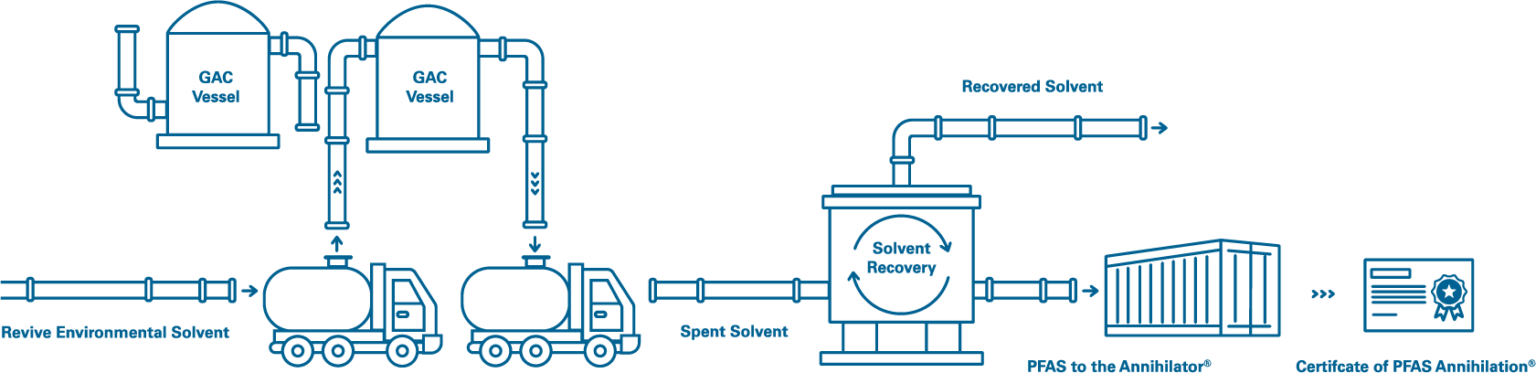 Revive Environmental | GAC RENEW™ | Carbon Regeneration